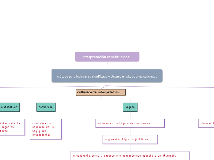 interpretación constitucional - Mind Map